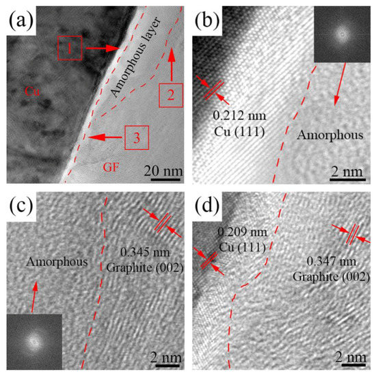 Improvement in Mechanical and Thermal Properties of Graphite Flake/Cu ...