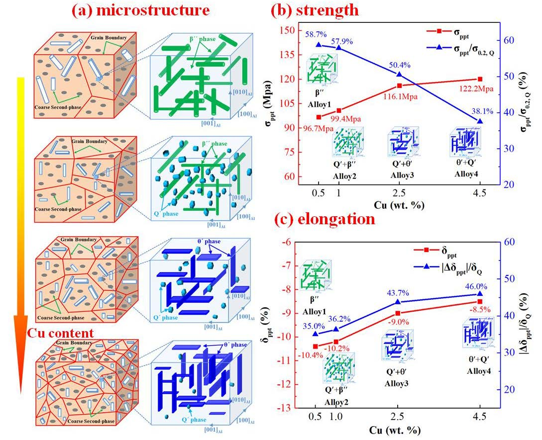 Metals | Free Full-Text | Influences of Cu Content on the Microstructure and Strengthening ...