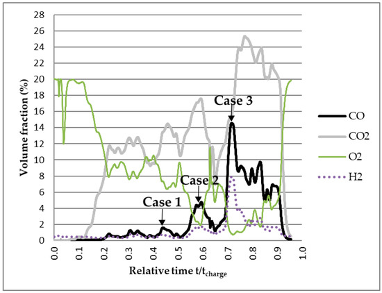 Mathematical Modeling of Postcombustion in an Electric Arc Furnace (EAF)