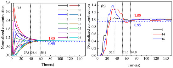 An Experimental and Simulated Study on Gas-Liquid Flow and Mixing ...