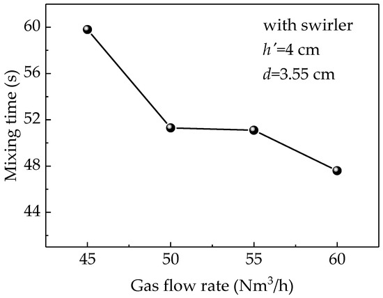 An Experimental and Simulated Study on Gas-Liquid Flow and Mixing ...