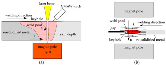 Improvement of Filler Wire Dilution Using External Oscillating Magnetic ...