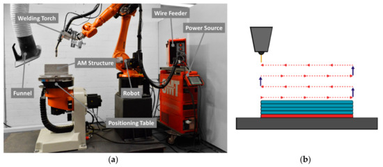 Wire and Arc Additive Manufacturing of Aluminum Components