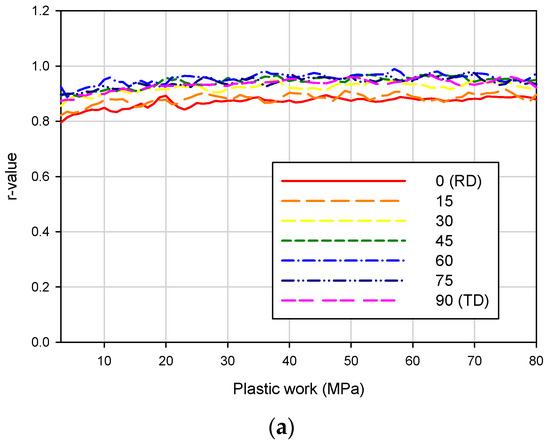 An Evolutionary Yield Function Model Based on Plastic Work and Non ...
