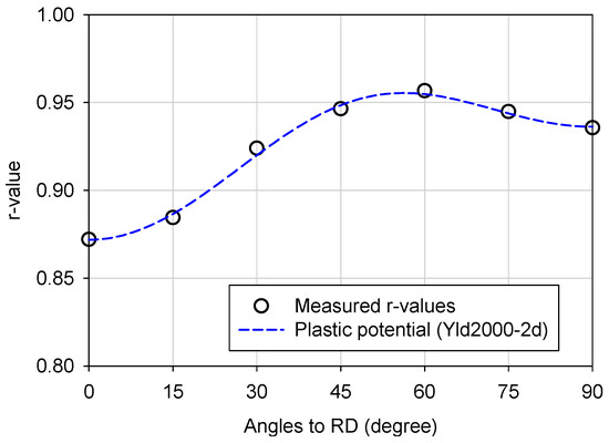An Evolutionary Yield Function Model Based on Plastic Work and Non ...