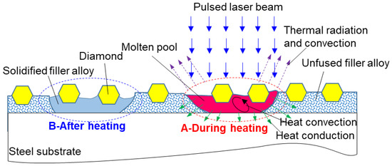 Numerical Analysis of the Effects of Pulsed Laser Spot Heating ...
