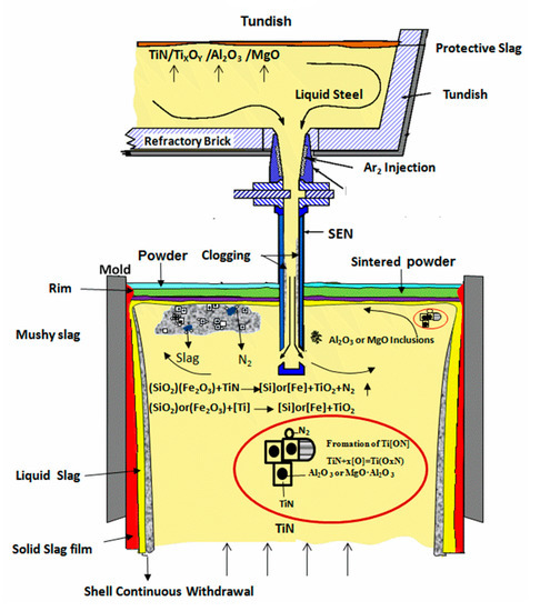 Metals | Free Full-Text | Mechanism of Floater Formation in the Mold ...