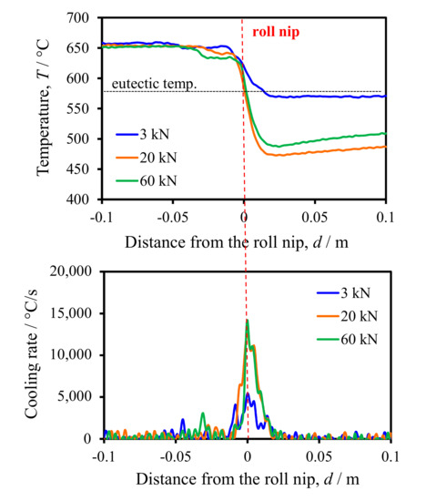 Role of Roll Separating Force in High-Speed Twin-Roll Casting of ...