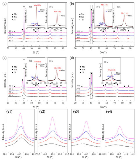Metals | Free Full-Text | Effects of Nb Content on the Mechanical Alloying Behavior and Sintered ...