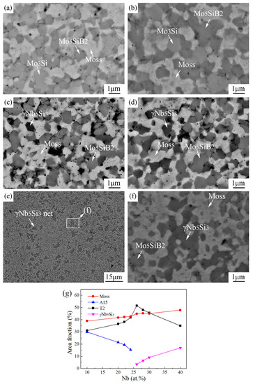 Metals | Free Full-Text | Effects of Nb Content on the Mechanical Alloying Behavior and Sintered ...
