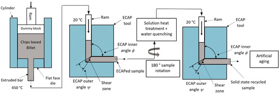 Statistical Analysis of the Combined ECAP and Heat Treatment for Recycling Aluminum Chips ...