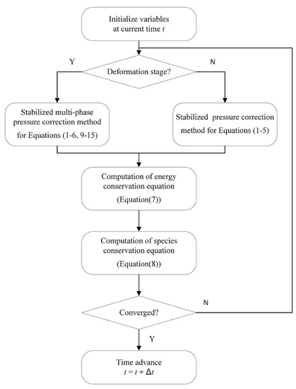 Numerical Simulation of Macrosegregation with Solid Deformation During the Solidification of ...