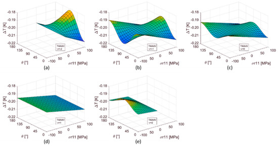 A Thermoelastic Stress Analysis General Model: Study of the Influence ...