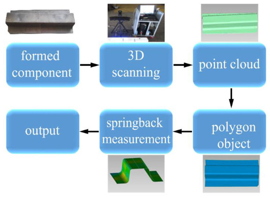 Springback Prediction of a Hot Stamping Component Based on the Area ...