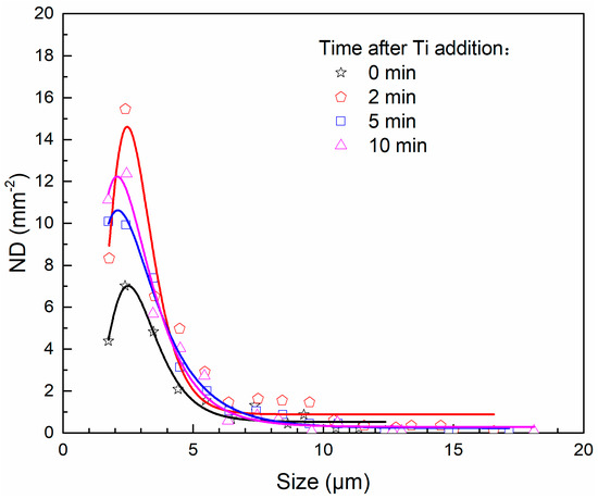 Transient Evolution of Inclusions during Al and Ti Additions in Fe-20 ...