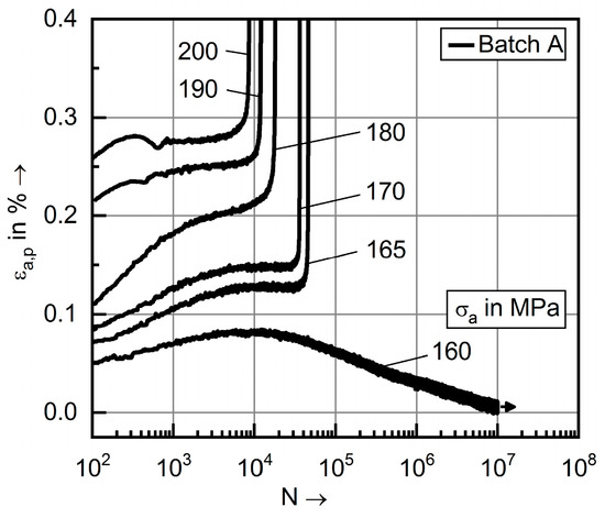 Fatigue Behavior of Metastable Austenitic Stainless Steels in LCF, HCF ...
