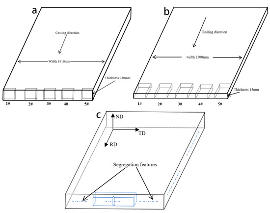 Controlling Variability in Mechanical Properties of Plates by Reducing ...