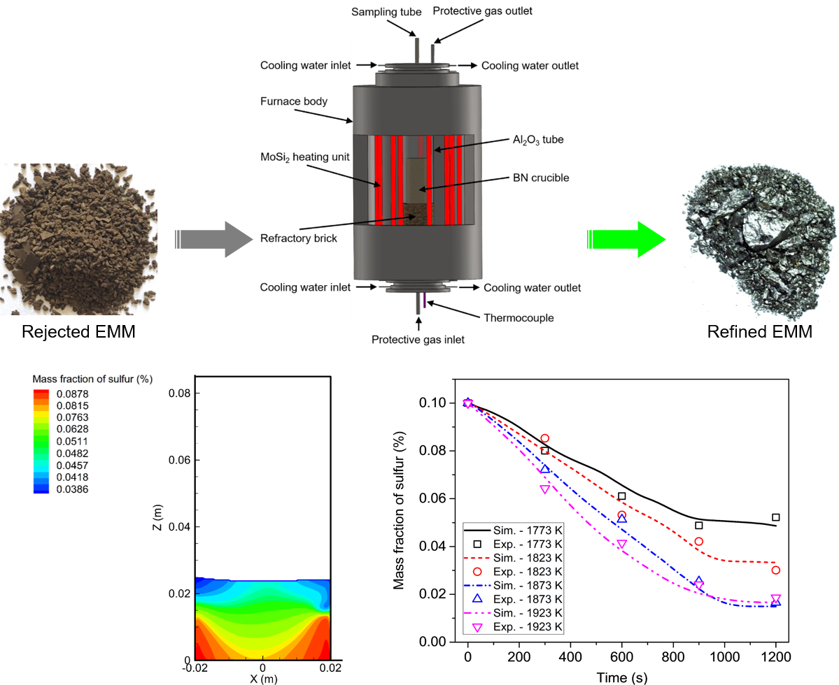 Metals | Free Full-Text | Study on Sulfur Transfer Behavior during ...