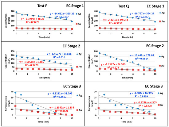 Kinetics and Energy Consumption for a Three-Stage Electrocoagulation ...