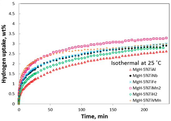 Using Ball Milling for Modification of the Hydrogenation ...
