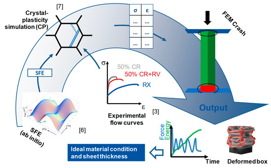 Computer-Aided Material Design for Crash Boxes Made of High Manganese ...