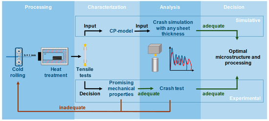 Computer-Aided Material Design for Crash Boxes Made of High Manganese ...
