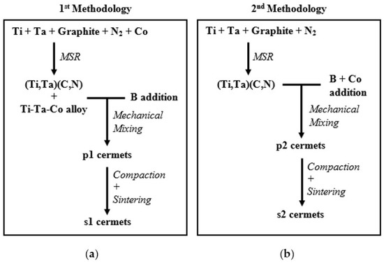 Effects of Boron Addition on the Microstructure and Mechanical Properties of (Ti,Ta)(C,N)-Co ...