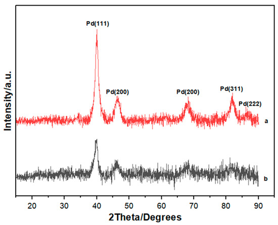 Metals | Free Full-Text | Electrochemical, Structural and Morphological ...