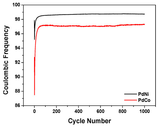 Electrochemical, Structural and Morphological Characterization of ...