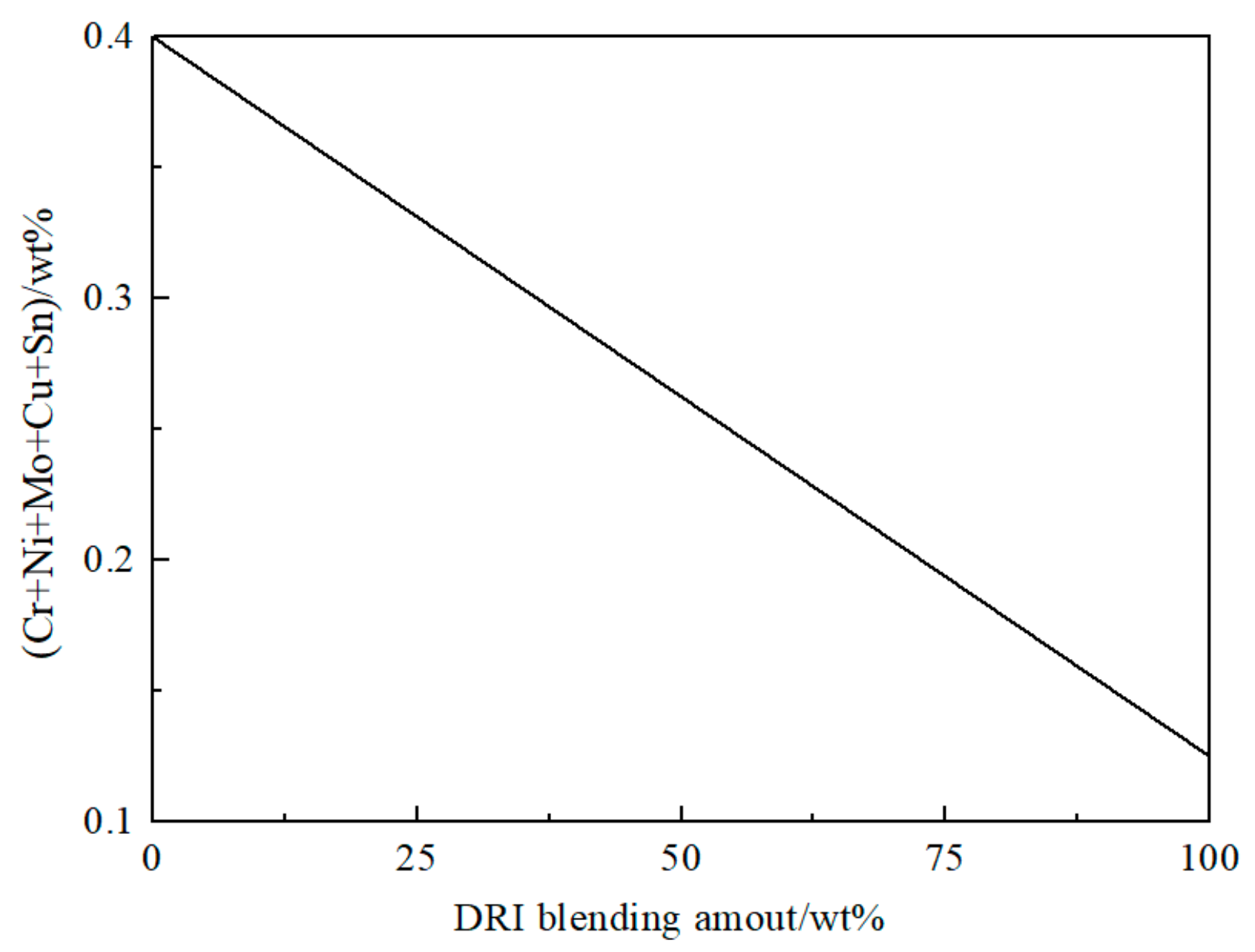 Removal of Residual Element Tin in the Ferrous Metallurgy Process: A Review