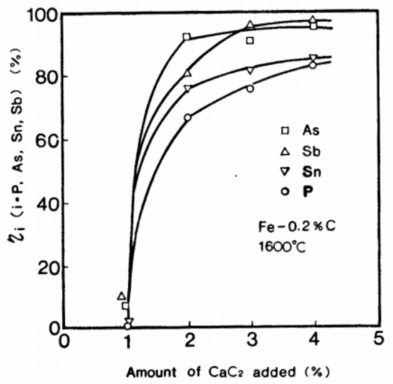 Removal of Residual Element Tin in the Ferrous Metallurgy Process: A Review