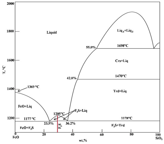Influence of SiO2 on the Compressive Strength and Reduction-Melting of ...