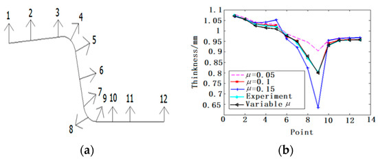 Analysis of Sheet Metal Forming (Stamping Process): A Study of the Variable Friction Coefficient ...
