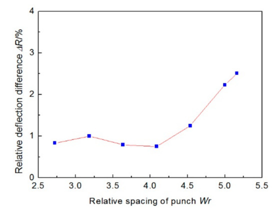 Research on Four-Point Air Bending Process and Contour Detection Method ...