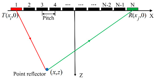 Phase Coherence Imaging for Near-Surface Defects in Rails Using Cross ...