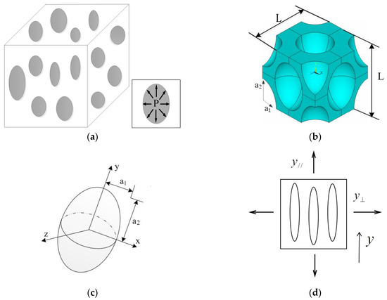 Elasto-Plastic Behaviour of Transversely Isotropic Cellular Materials ...