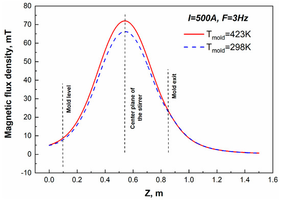Analysis on Electromagnetic Field of Continuous Casting Mold Including ...