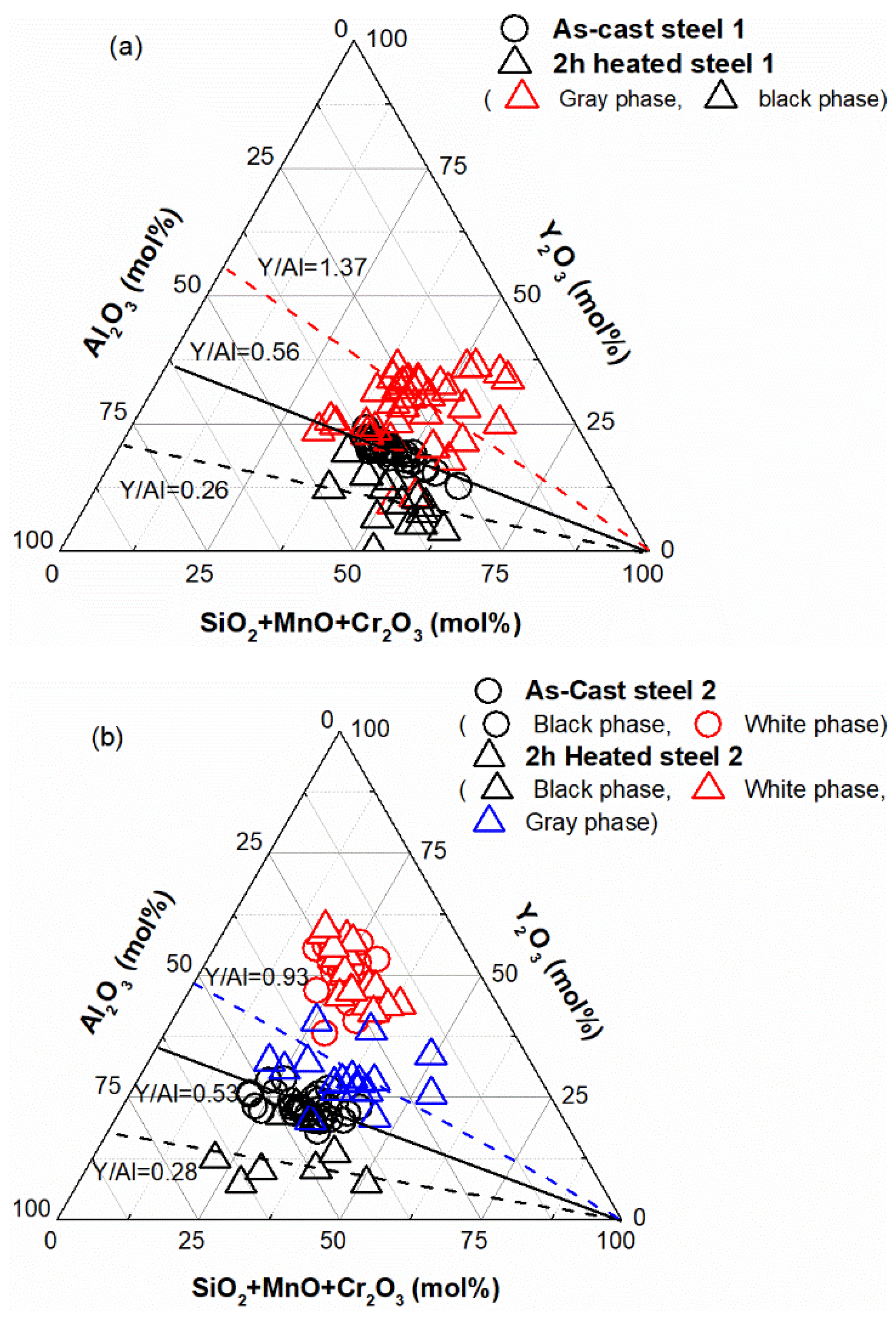 Transformation of Oxide Inclusions in Stainless Steel Containing ...