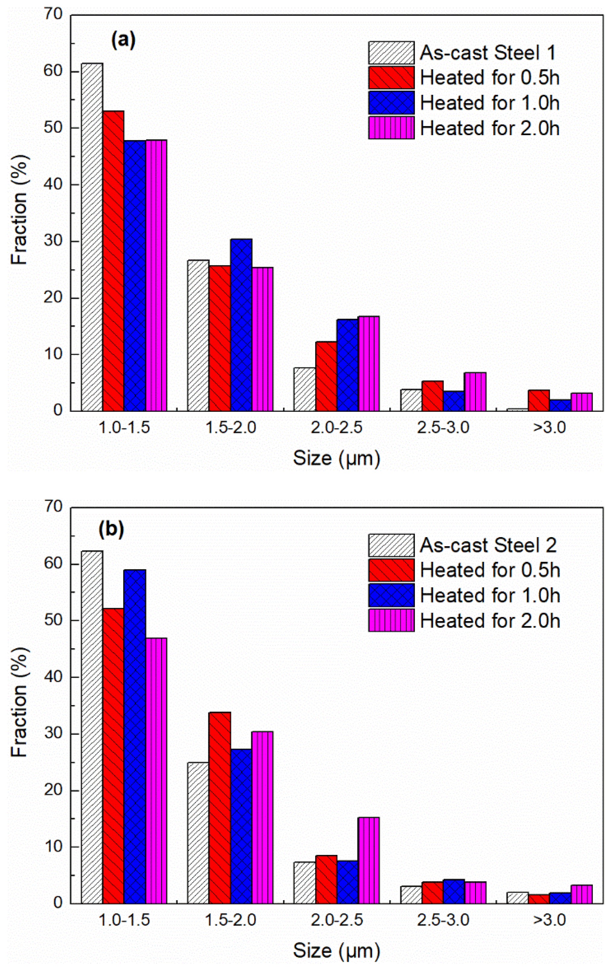 Transformation of Oxide Inclusions in Stainless Steel Containing ...