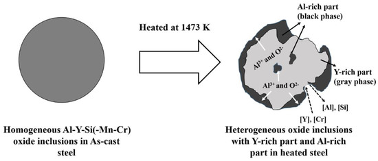 Metals | Special Issue : Inclusion/Precipitate Engineering in Steels