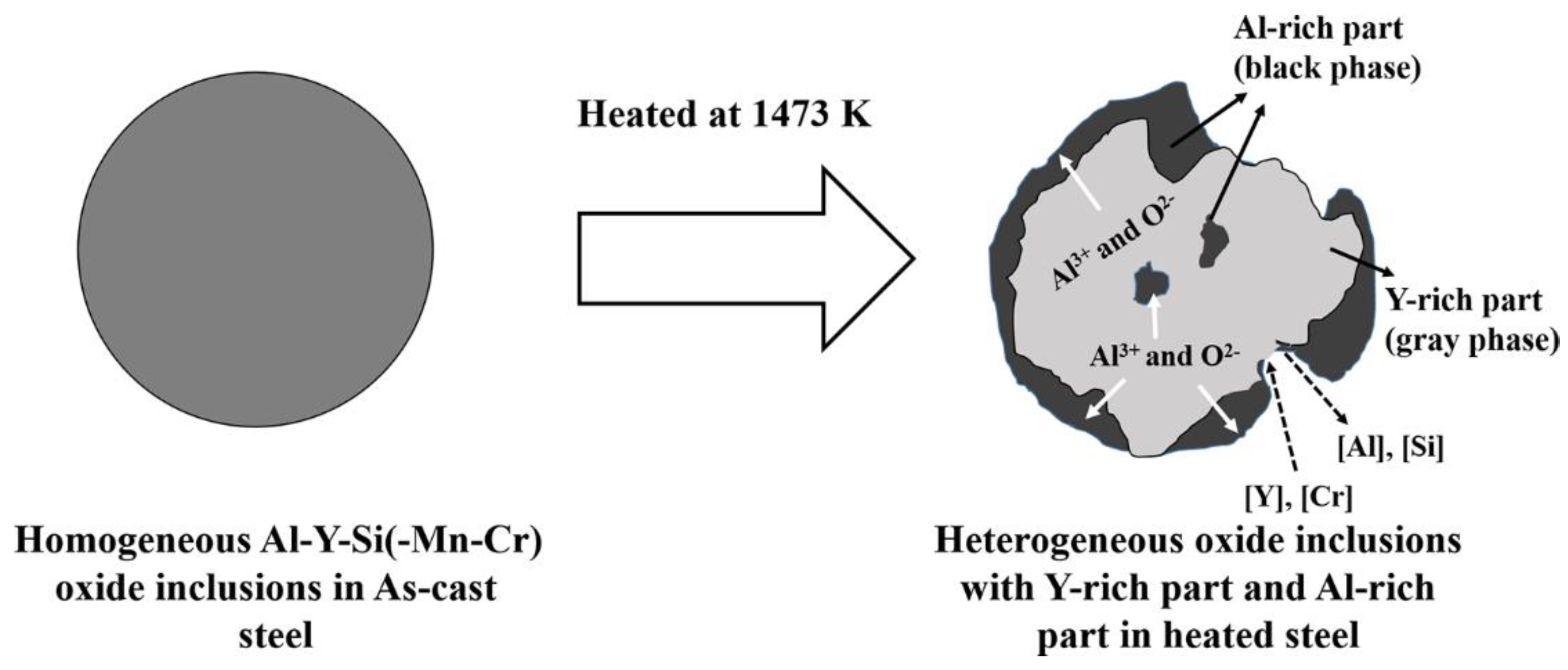 Transformation of Oxide Inclusions in Stainless Steel Containing ...
