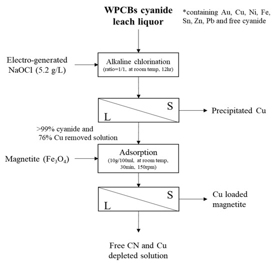 Destruction of Cyanide and Removal of Copper from Waste Printed Circuit ...
