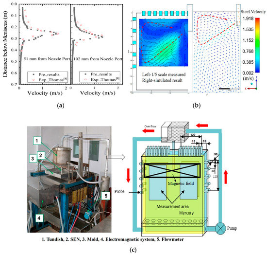 Steel/Slag Interface Behavior under Multifunction Electromagnetic ...