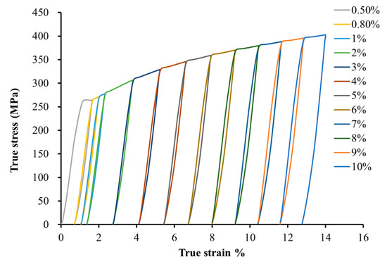 Effects of Hardening Model and Variation of Elastic Modulus on Springback Prediction in Roll Forming