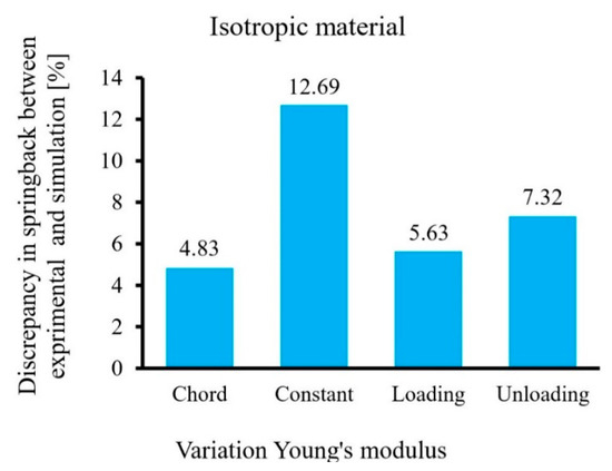 Effects of Hardening Model and Variation of Elastic Modulus on Springback Prediction in Roll Forming