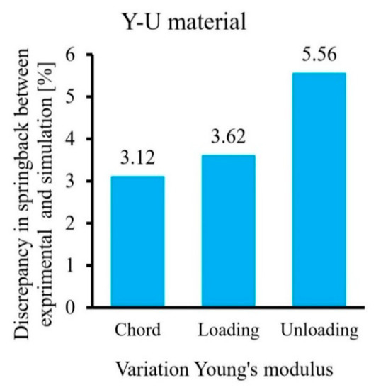Effects of Hardening Model and Variation of Elastic Modulus on Springback Prediction in Roll Forming