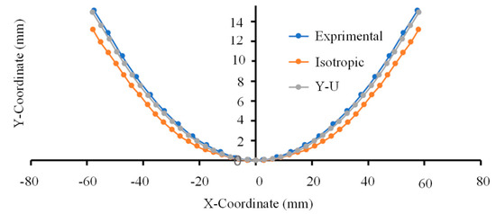 Effects of Hardening Model and Variation of Elastic Modulus on Springback Prediction in Roll Forming