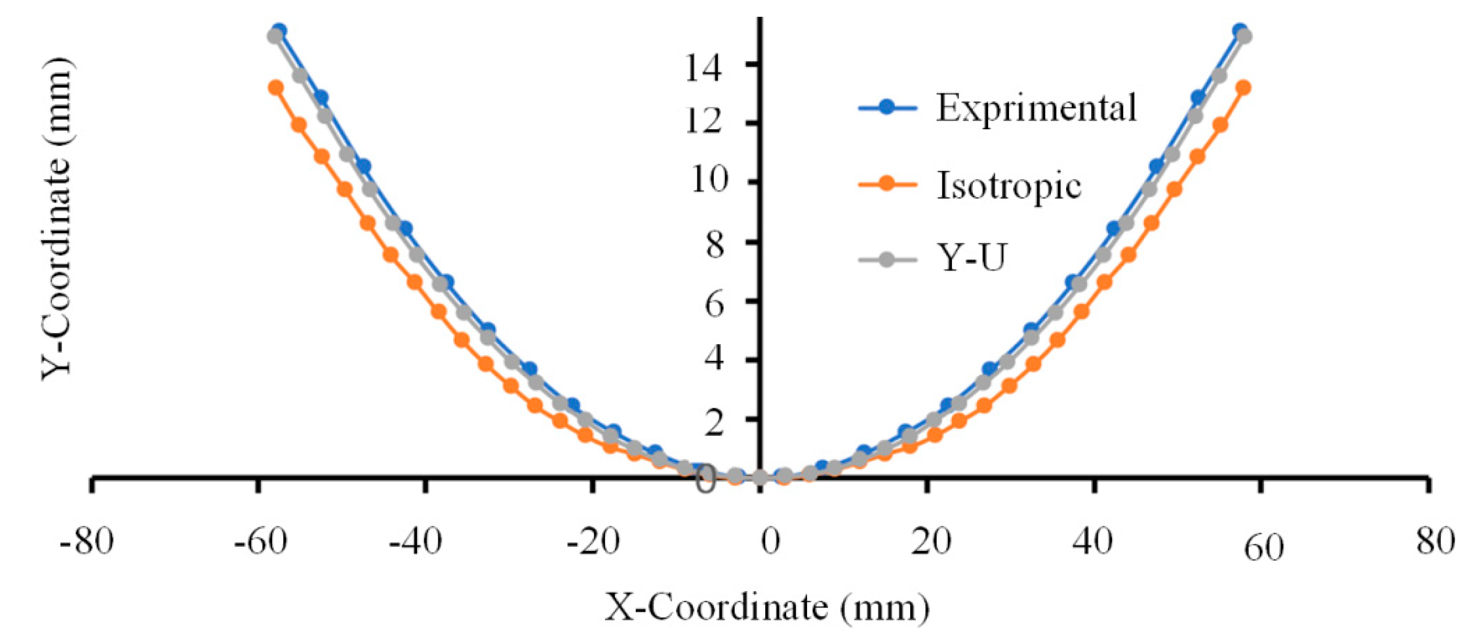 Effects of Hardening Model and Variation of Elastic Modulus on Springback Prediction in Roll Forming
