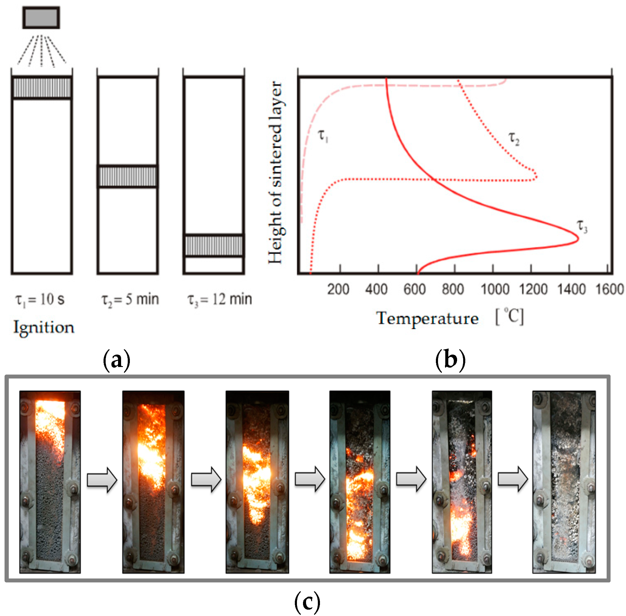 Modelling of Mass and Thermal Balance and Simulation of Iron Sintering ...