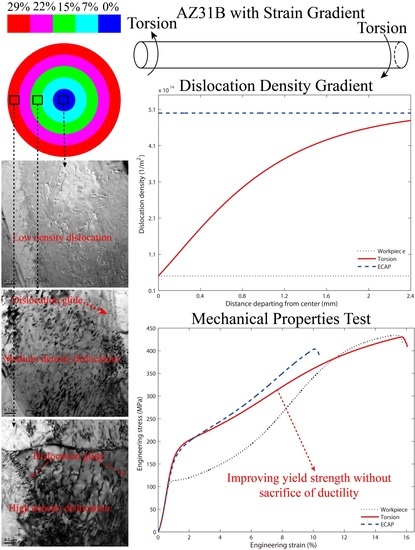 Metals | Free Full-Text | Gradients of Strain to Increase Strength and ...